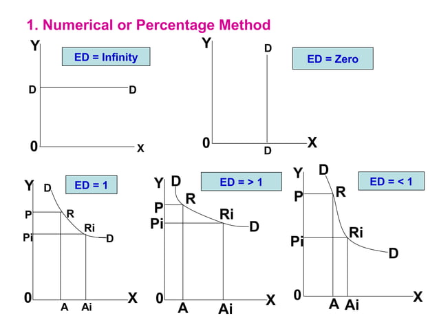 3. elasticity of demand | PPT