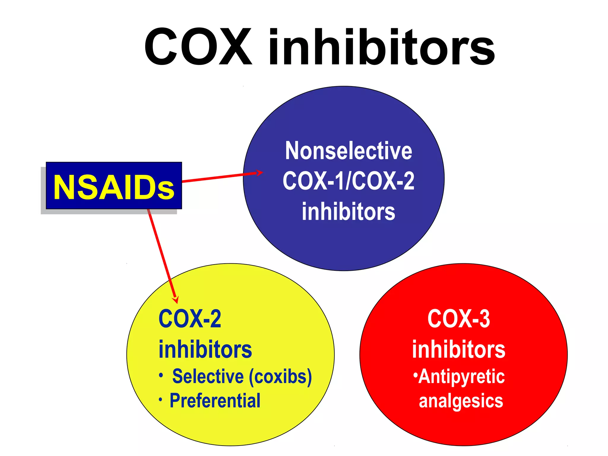 COX Inhibitors. Non-Steroid Anti-inflammatory Drugs | PPT