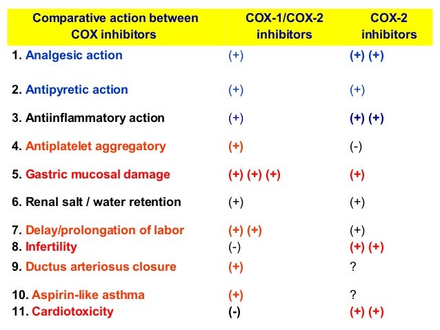 COX Inhibitors. Non-Steroid Anti-inflammatory Drugs