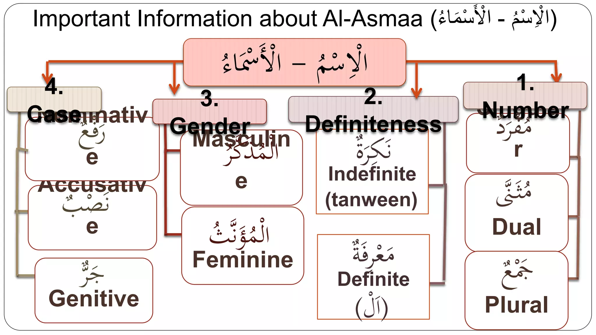 Parts of Speech - 2 | Level 1 - Lesson 3 | Learn Arabic to Understand ...
