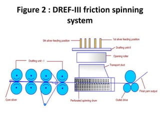 WRAP AND FRICTION SPINNING SYSTEM | PPTX