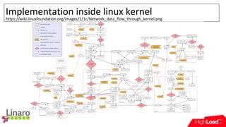 Dataplane networking acceleration with OpenDataplane / Максим Уваров (Linaro) | PPT