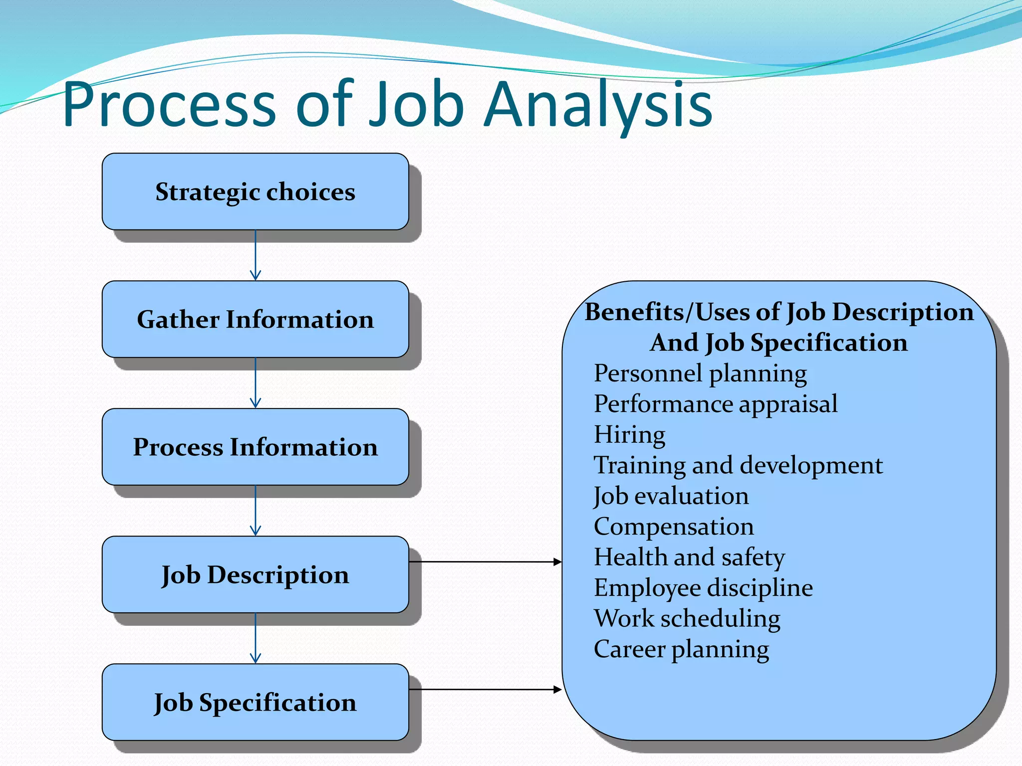 Job analysis | PPTX