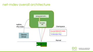 LF_DPDK17_mediated devices: better userland IO | PPT