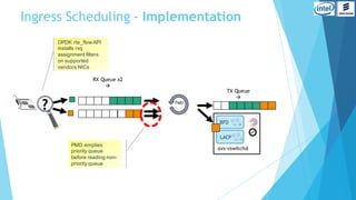 LF_OVS_17_Ingress Scheduling | PPT