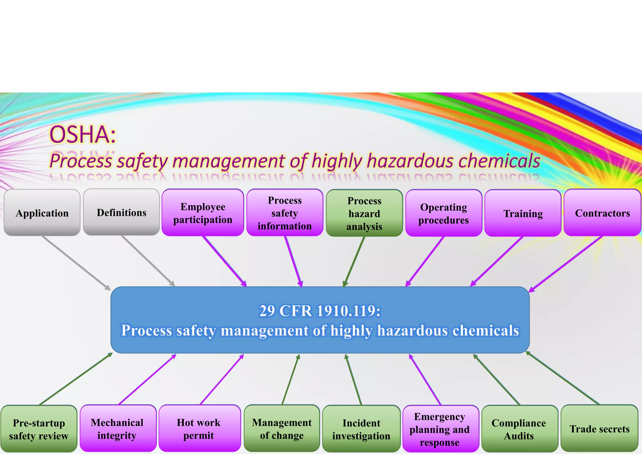 Elements of Process Safety Management | PDF
