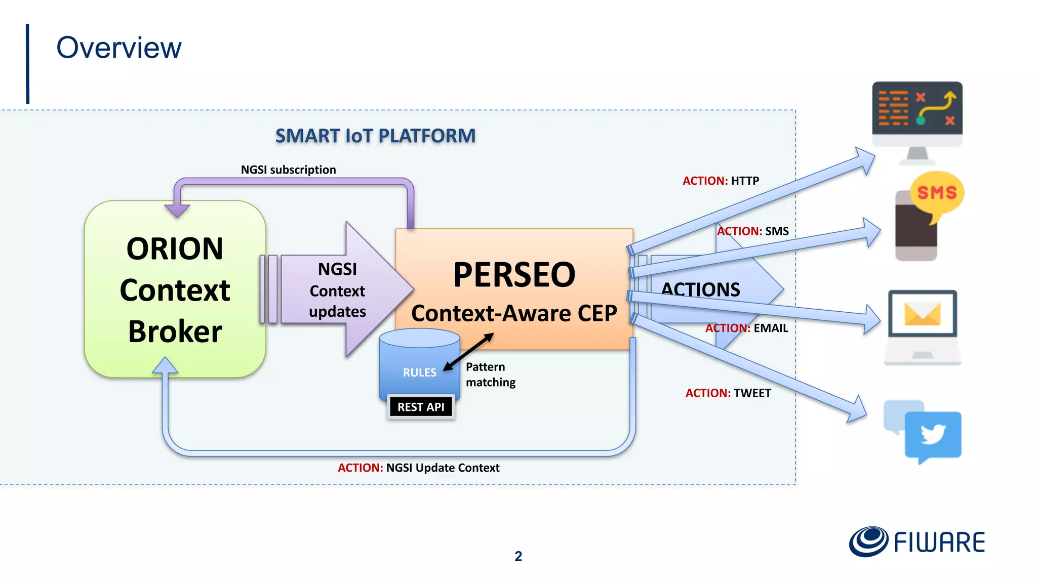 FIWARE Tech Summit - Complex Event Processing in FIWARE | PDF