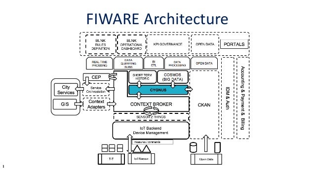 FIWARE Tech Summit - FIWARE Big Data Ecosystem Cosmos