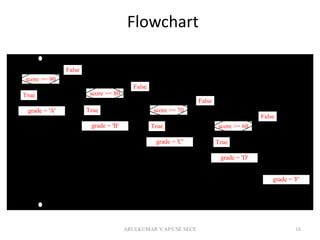 3.1 conditional statement | PPTX | Programming Languages | Computing