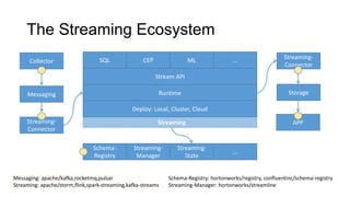 3.2 Streaming and Messaging | PPT