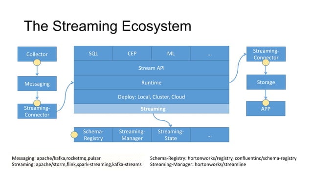 3.2 Streaming and Messaging | PPT