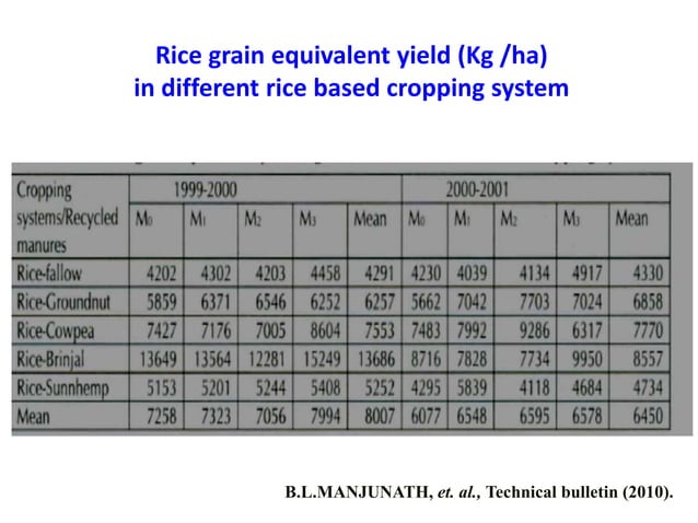 EFFICIENT RICE BASED CROPPING SYSTEM | PPT