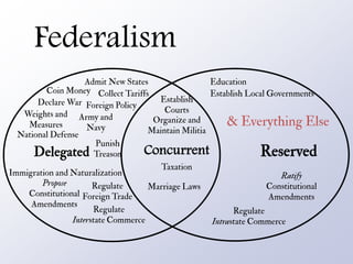 Principles of the Constitution | PPTX | Civic affairs | Politics