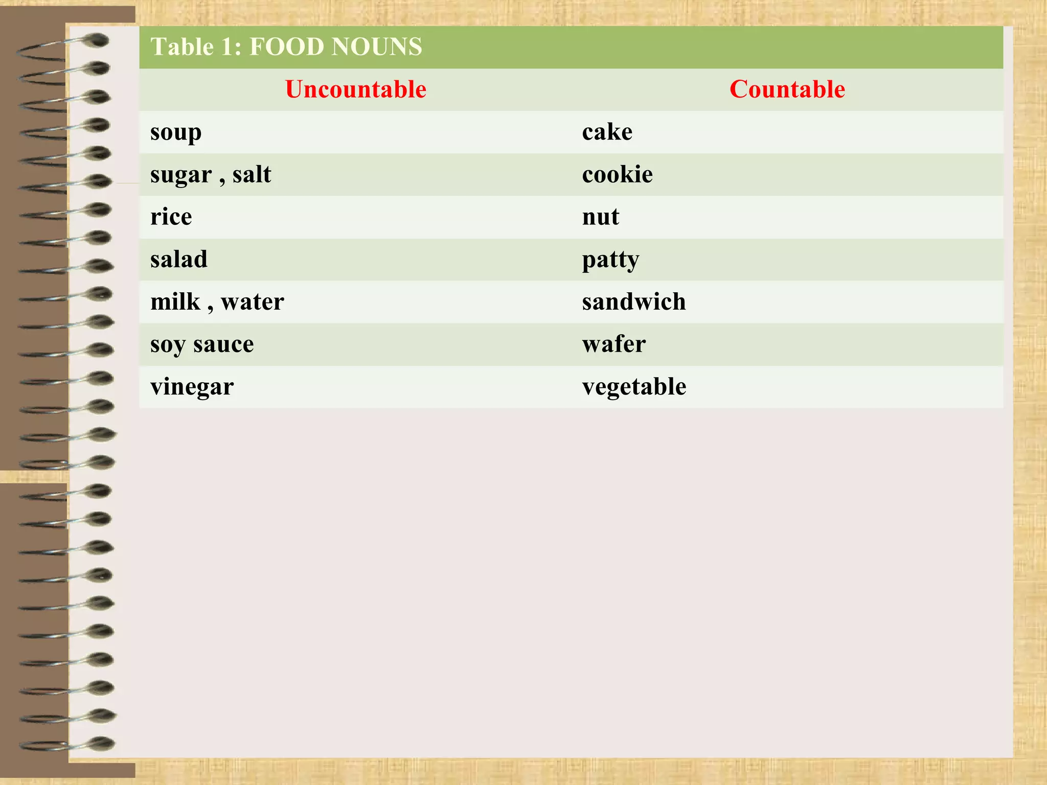 Countable and Uncountable Nouns | PPT