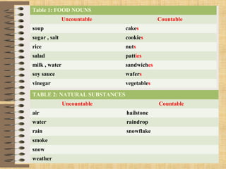 Countable and Uncountable Nouns | PPT