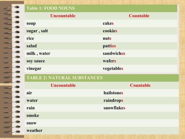 Countable and Uncountable Nouns | PPT