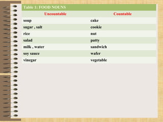 Countable and Uncountable Nouns | PPT