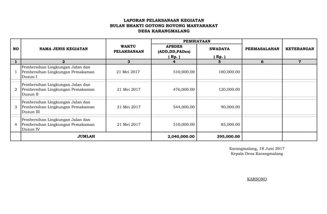 LAPORAN PELAKSANAAN BBGRM TAHUN 2017 | PDF