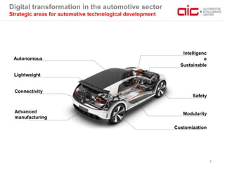 Digital Transformation in the Automotive Sector | PPT