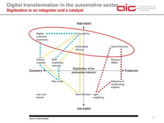 Digital Transformation in the Automotive Sector | PPT
