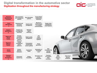 Digital Transformation in the Automotive Sector | PPTX