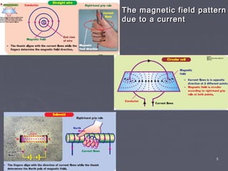 3.1 magnetic effect of current carrying conductor | PPT