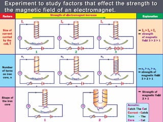 3.1 magnetic effect of current carrying conductor | PPT