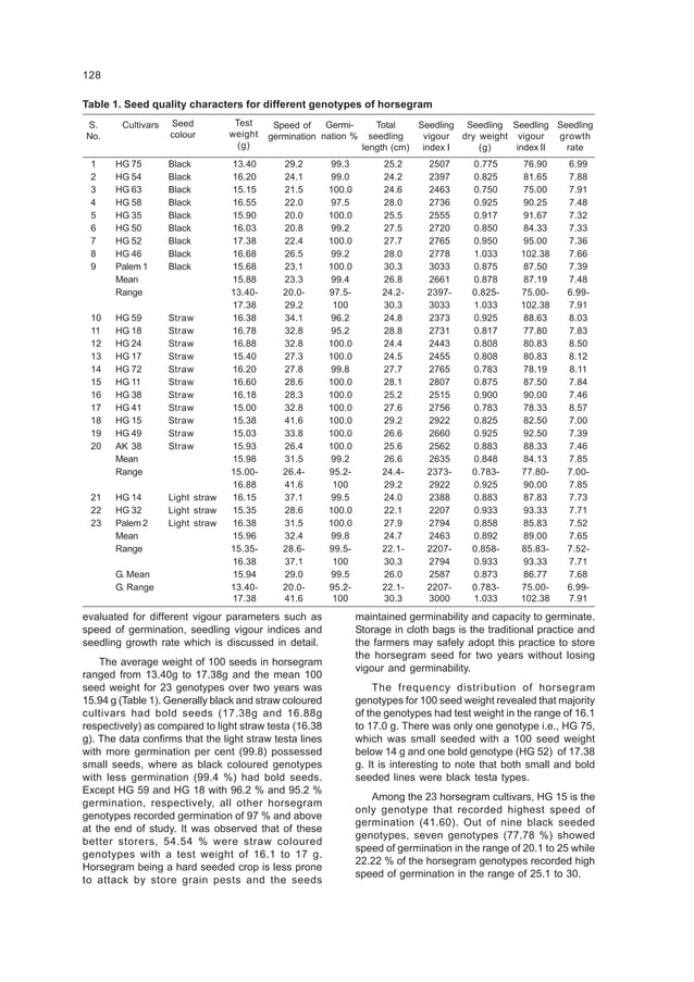 SEED STORABILITY IN HORSEGRAM | PDF