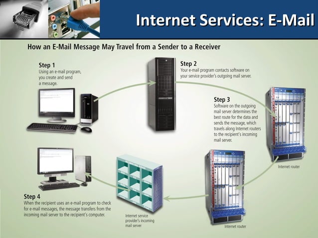 Computer Ethics And Security Ppt Email Internet