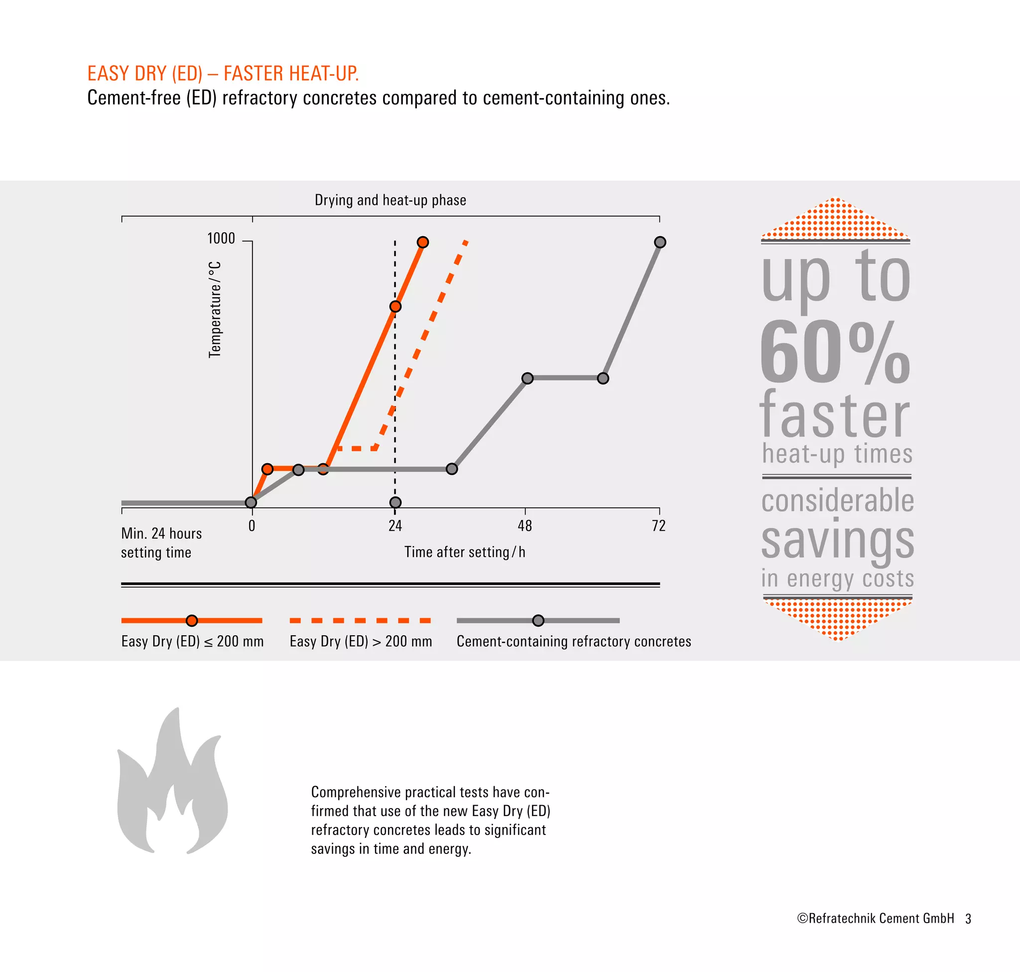EASY DRY (ED) Refractory Concrete Technology | PDF