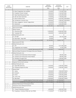 PERKADES TENTANG PERUBAHAN RINCIAN APBDES 2018 | PDF
