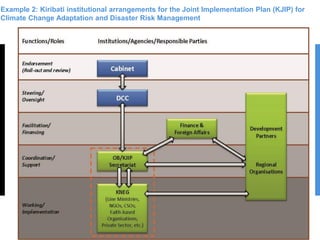 3.1a effective coordination and leadership | PDF