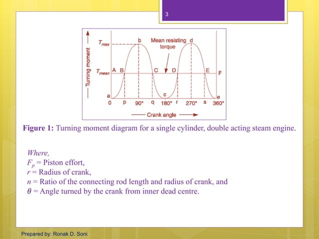 Turning Moment Diagram and Flywheel | PPTX | Physics | Science