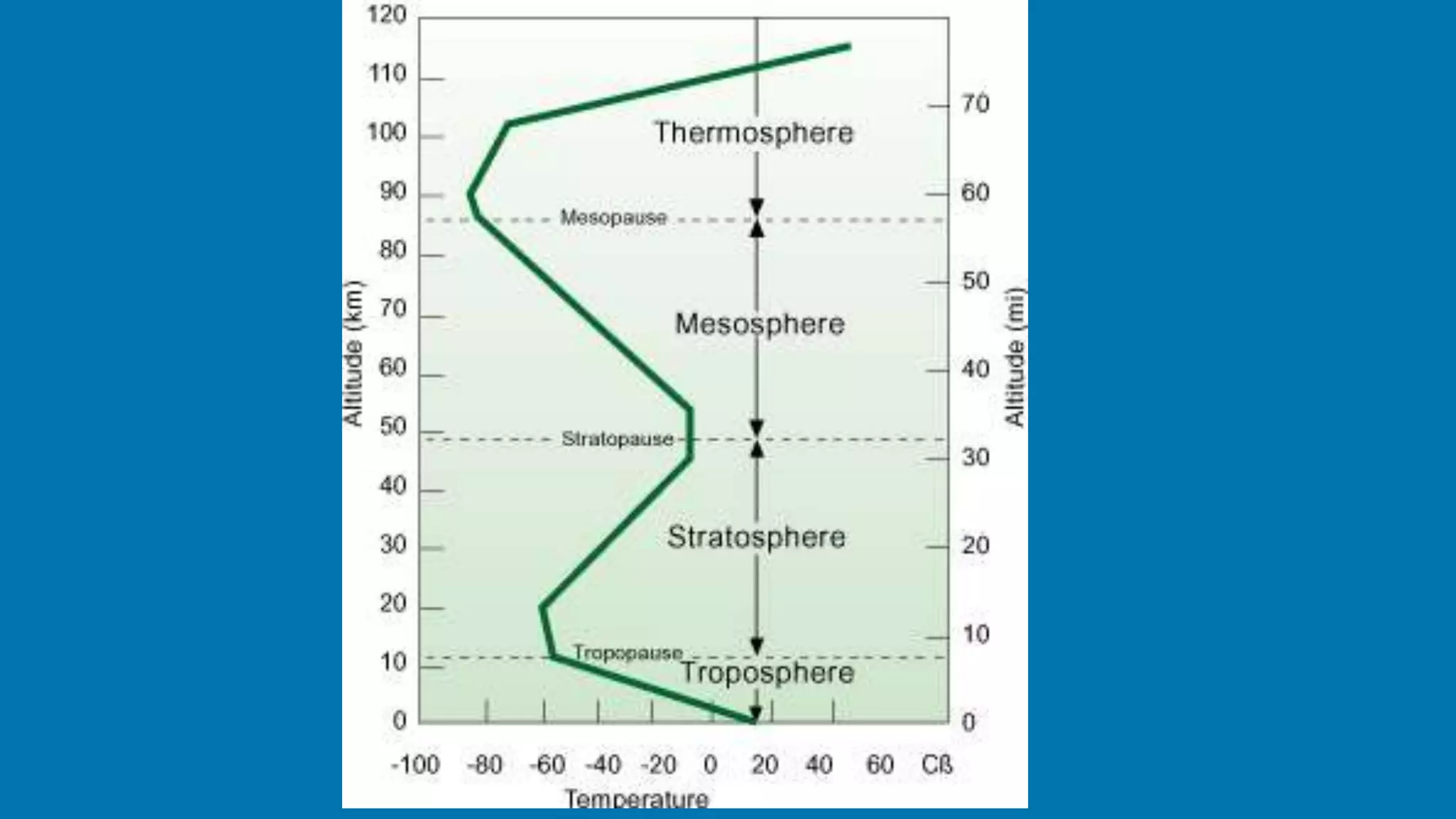 Earth's subsystems Atmosphere | PPTX