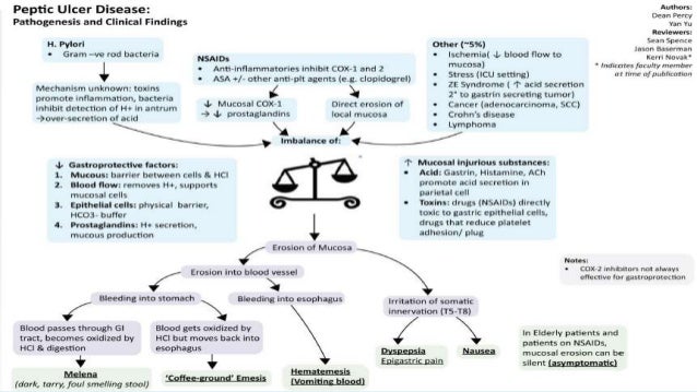 Pathology of Peptic Ulcer Disease