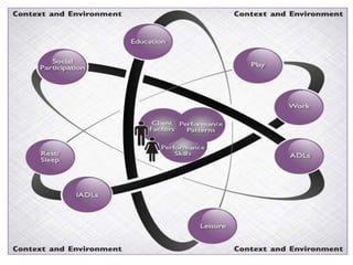 Occupational Therapy Practice Framework- American Occupational Therapy ...