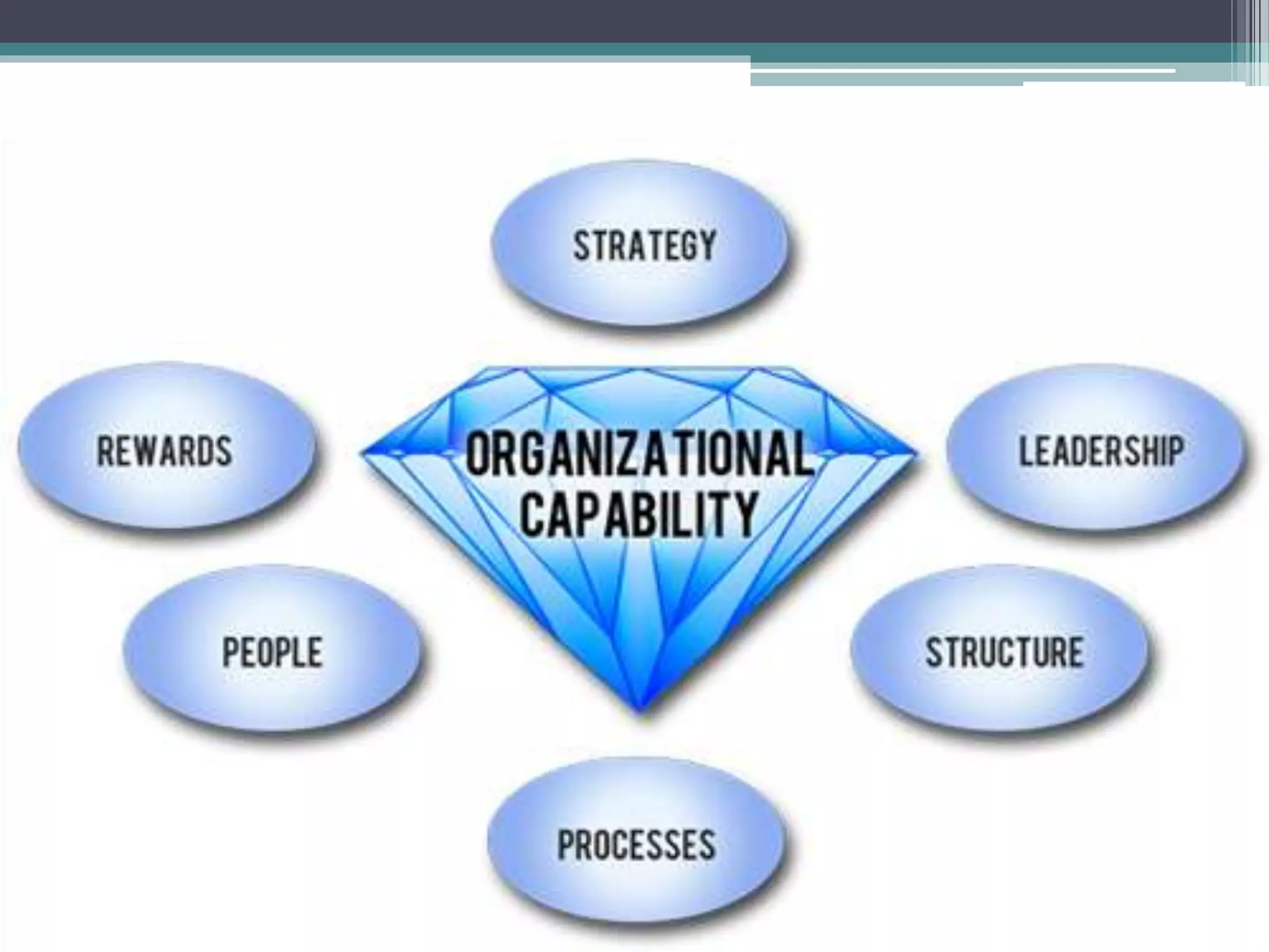 Organizational capability | PPTX