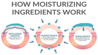 Moisturizers and Humactants | PPTX