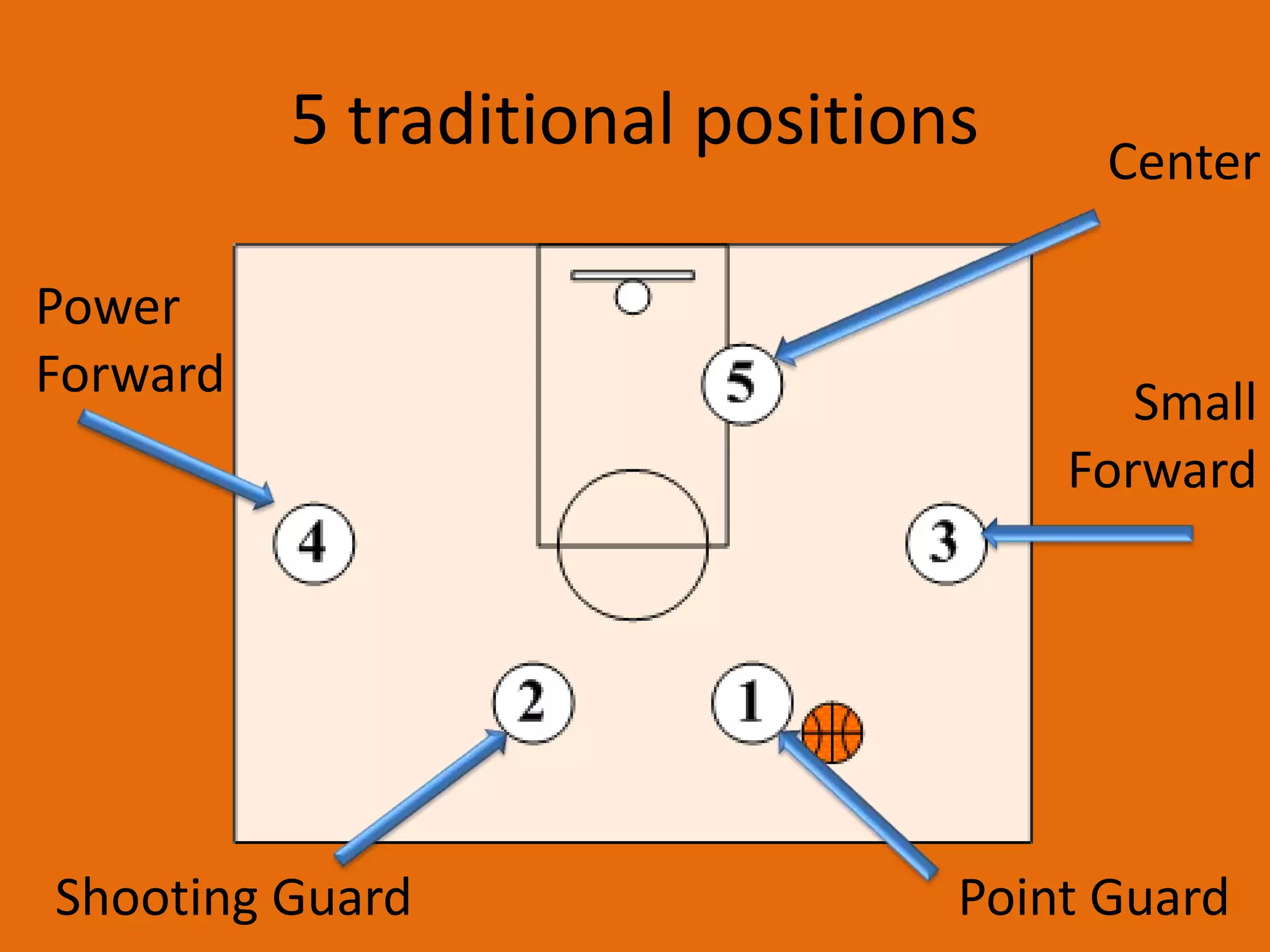 Basketball Positions Guide Names Roles And Formations Backyard basketball-positions-guide-names-roles-and-formations-backyard