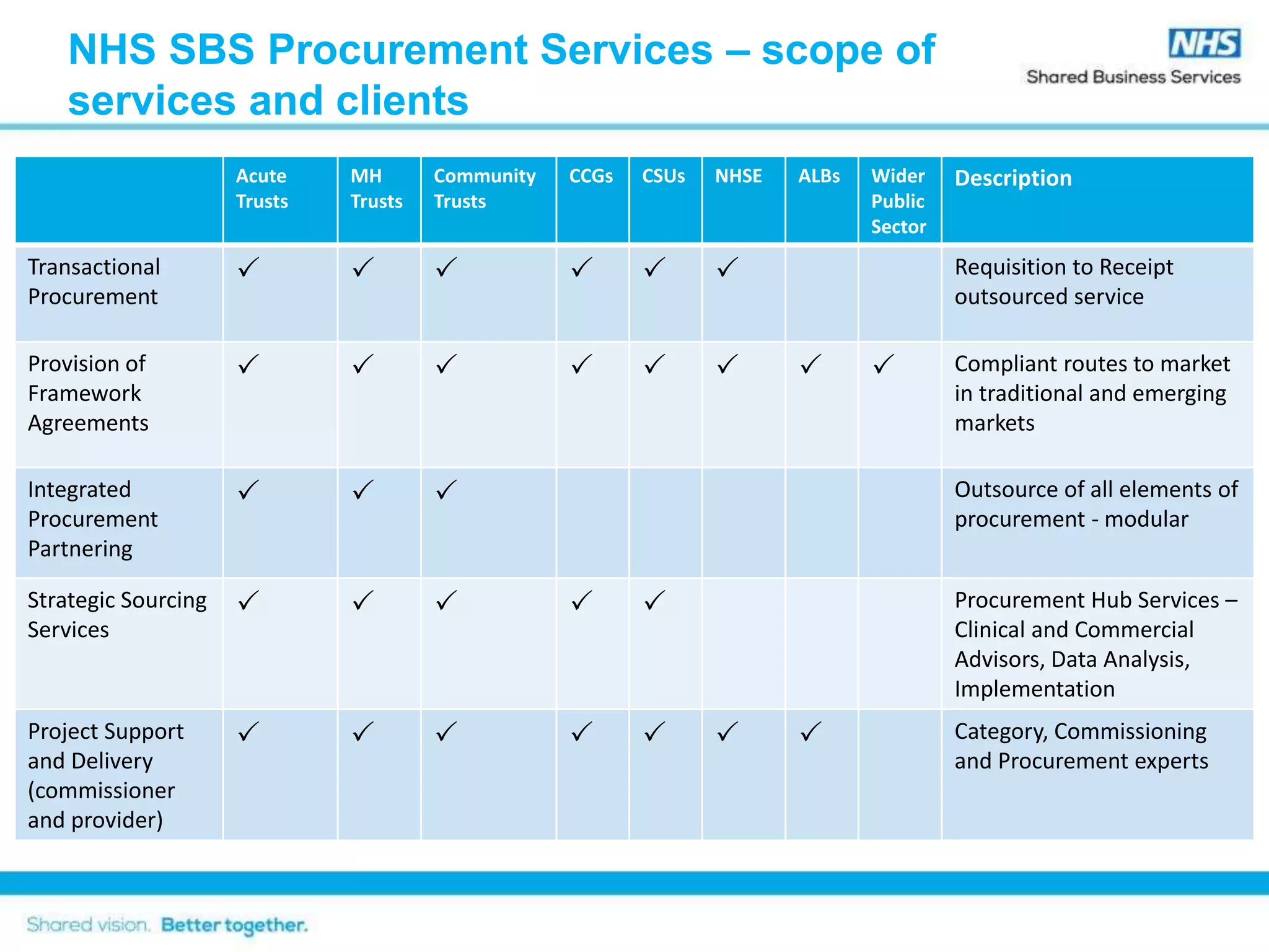 Rachael Colley - Transformation of Procurement in the Changing NHS ...