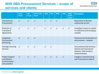 Rachael Colley - Transformation of Procurement in the Changing NHS ...