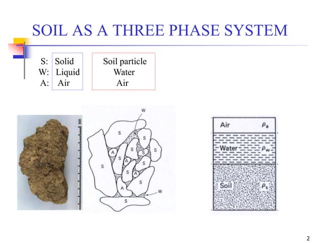 Geotechnical Engineering-I [Lec #3: Phase Relationships] | PPSX