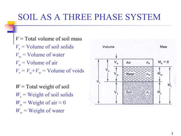 Geotechnical Engineering-I [Lec #3: Phase Relationships] | PPSX