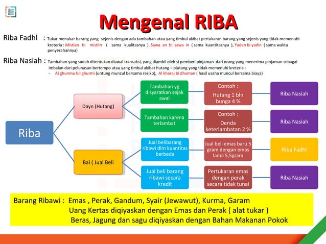 peranan bank syariah (ust. dwiyono) | PPT
