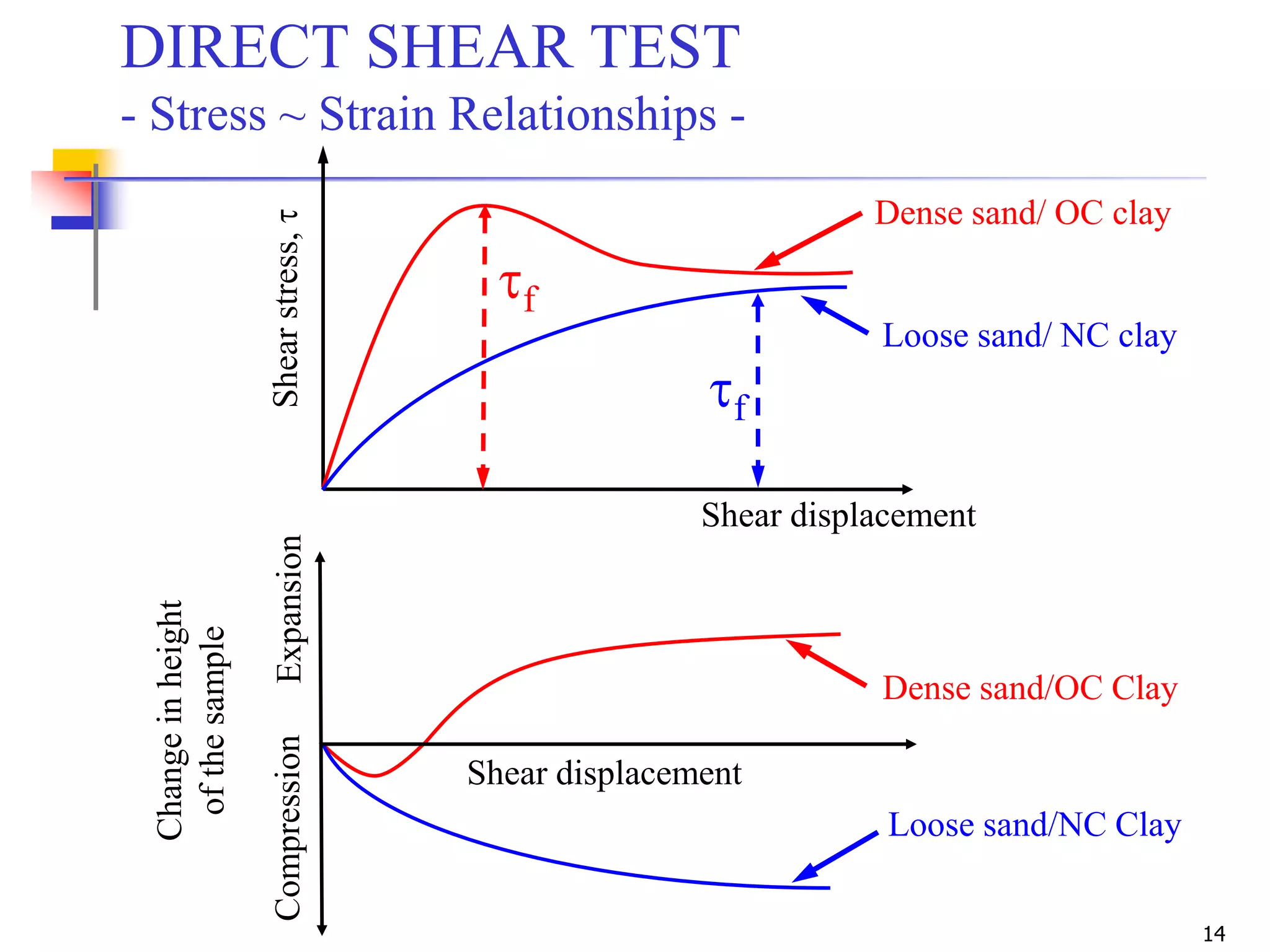Geotechnical Engineering-II [Lec #3: Direct Shear Test) | PPSX