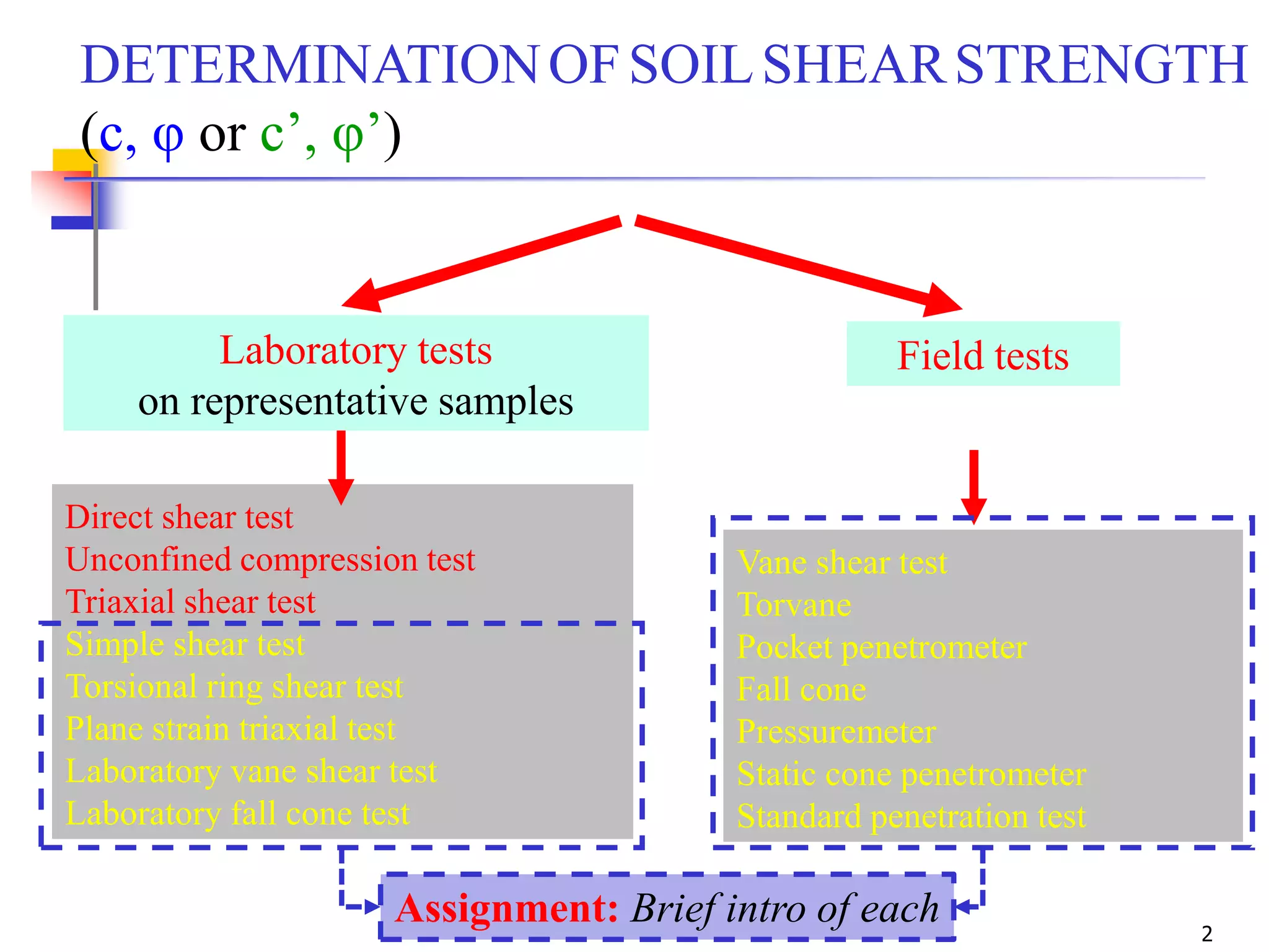 Geotechnical Engineering-II [Lec #3: Direct Shear Test) | PPSX