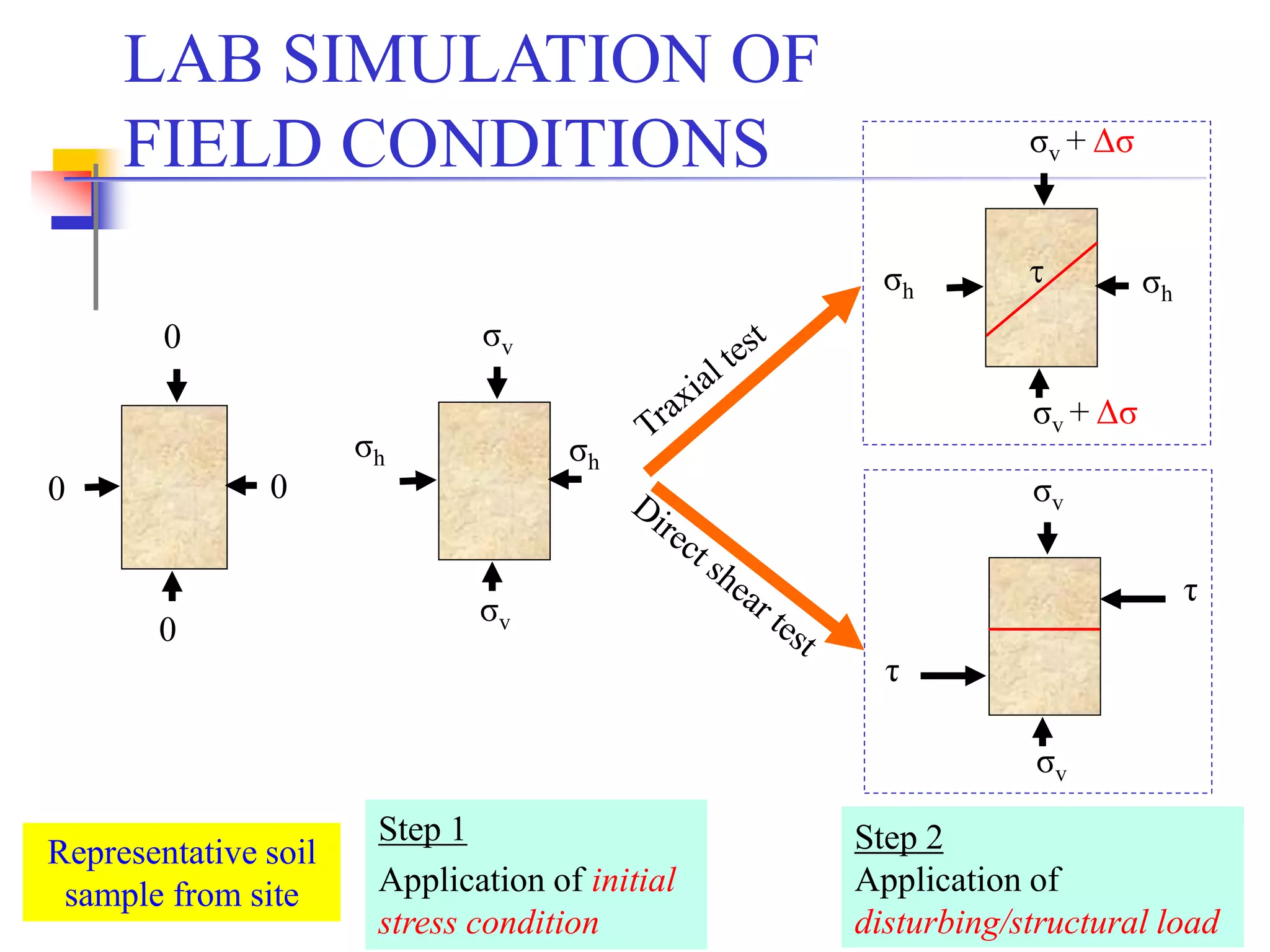 Geotechnical Engineering-II [Lec #3: Direct Shear Test) | PPSX