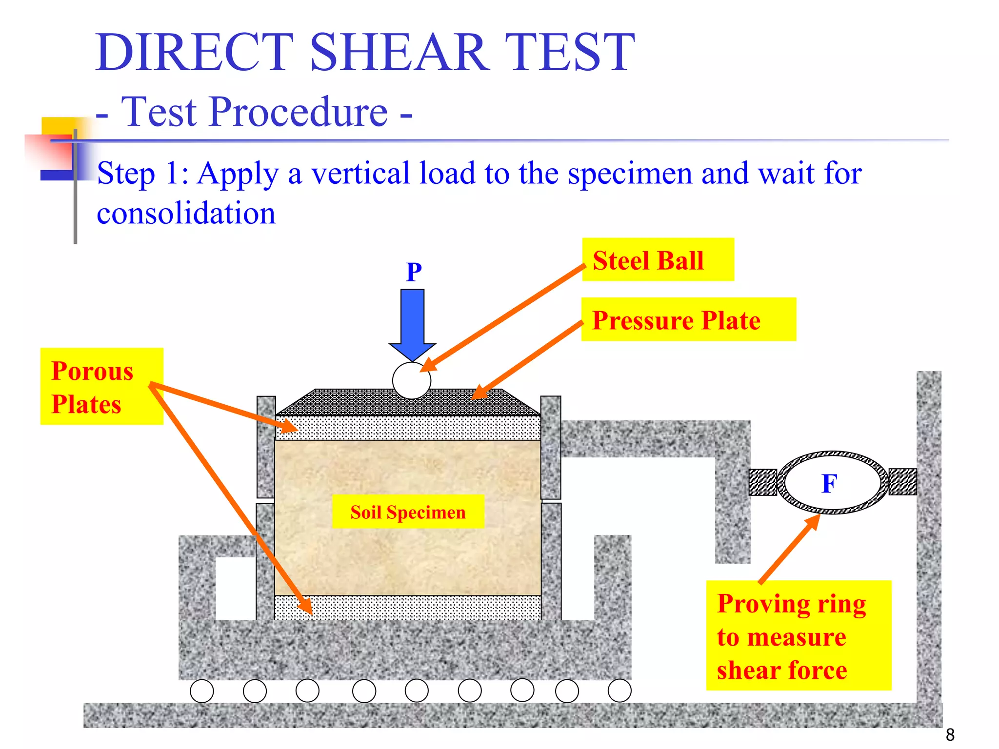 Geotechnical Engineering-II [Lec #3: Direct Shear Test) | PPSX
