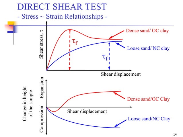 Geotechnical Engineering-II [Lec #3: Direct Shear Test) | PPSX | Civil ...