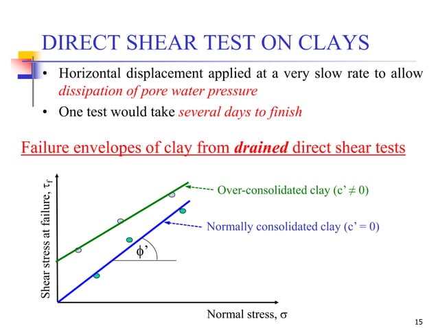 Geotechnical Engineering-II [Lec #3: Direct Shear Test) | PPSX | Civil ...